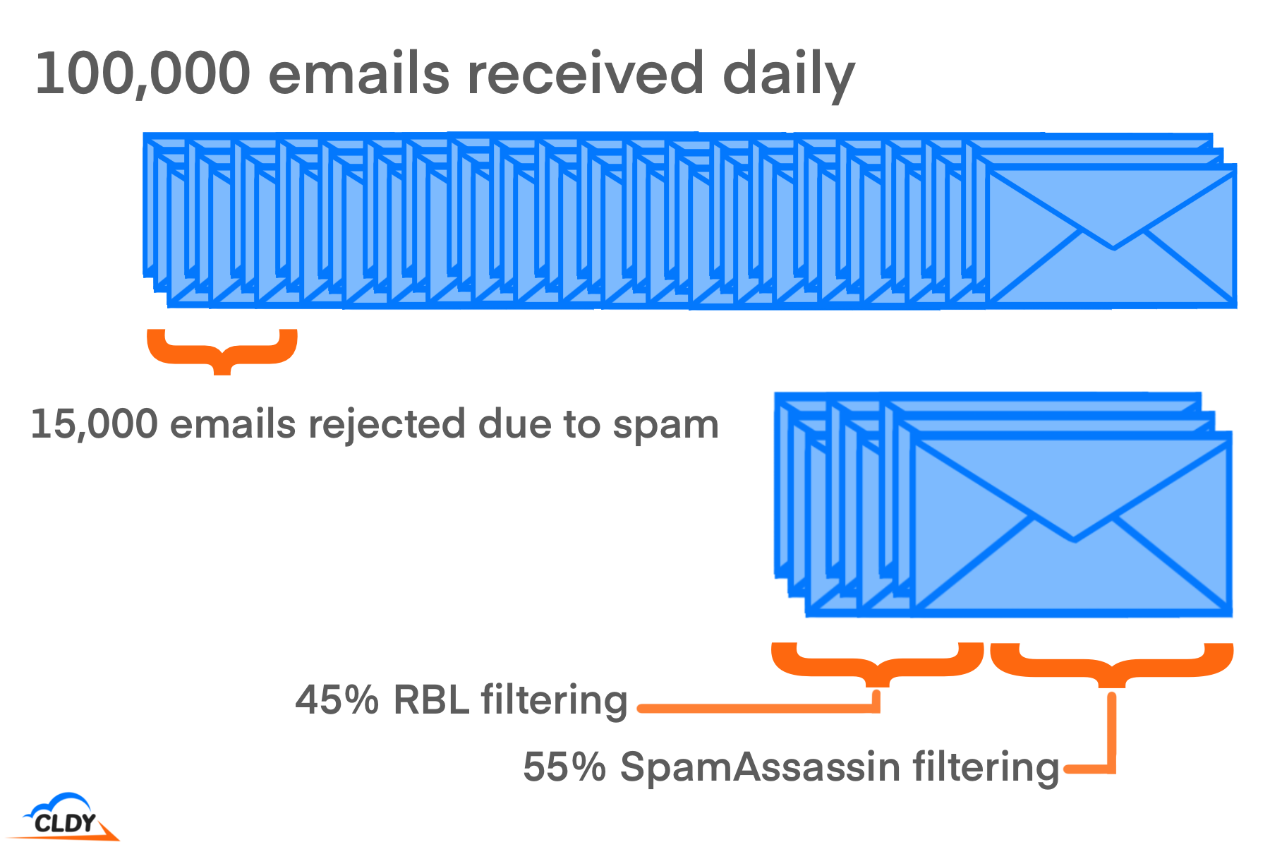 Your Inbox At A Glance: Has Spam Emails Taken Over?